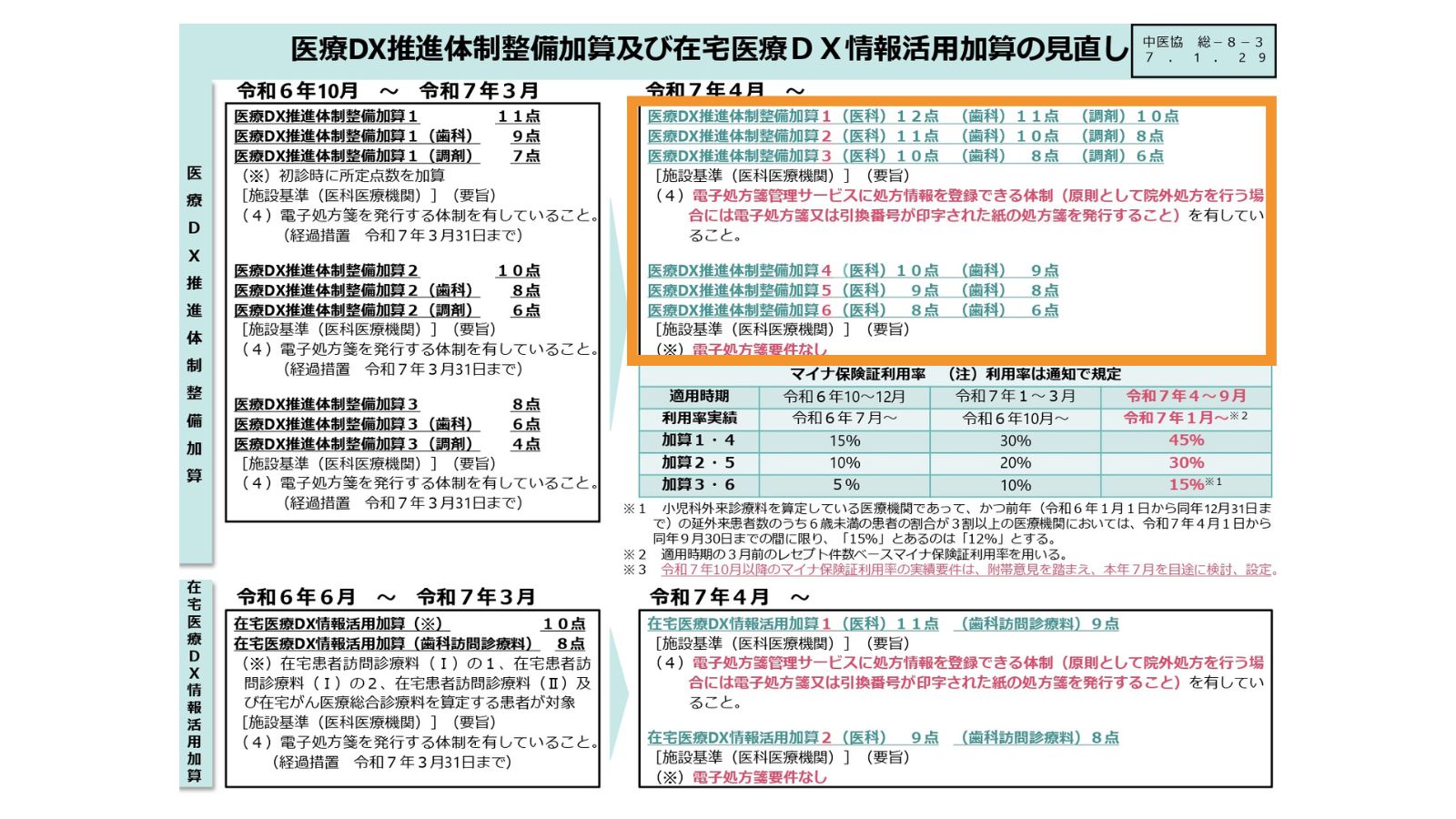 医療DX推進体制整備加算｜電子処方箋みなし要件「令和7年3月31日まで」どうなる？ | 【施設基準管理士】カジハヤトです。